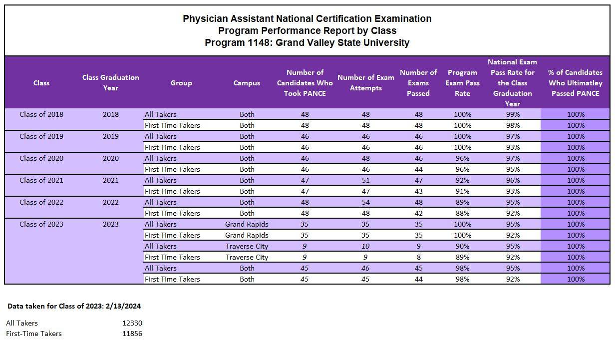 NCCPA Exam Summary Reports - Physician Assistant Studies - Grand Valley ...